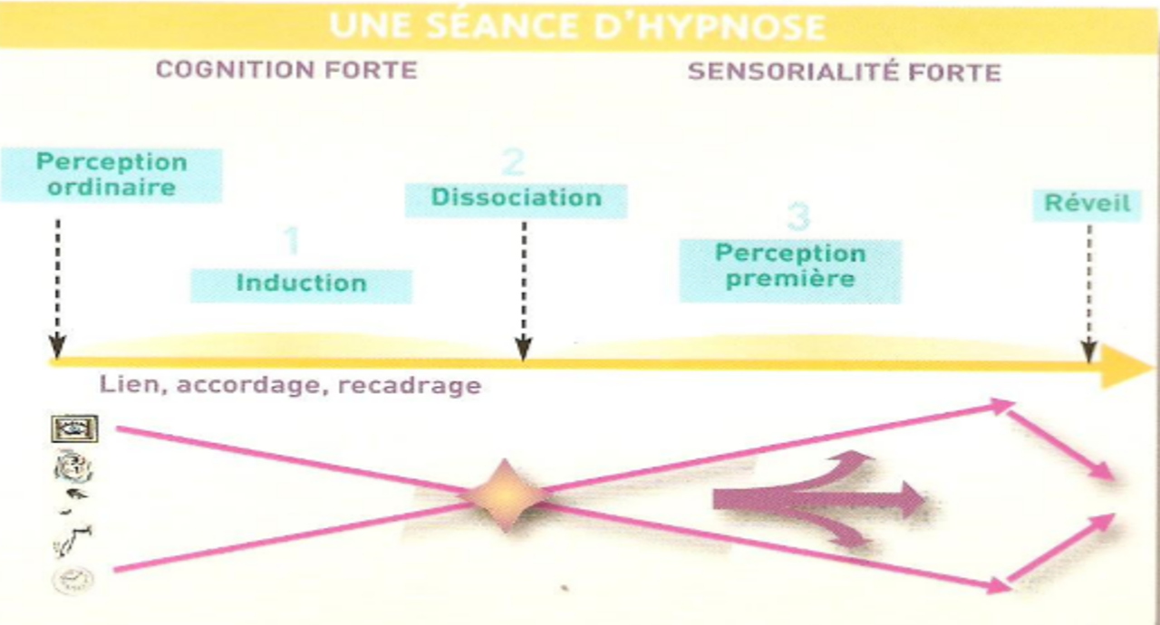 L’hypnose dans les soins infirmiers – passionsoinsinfirmiers